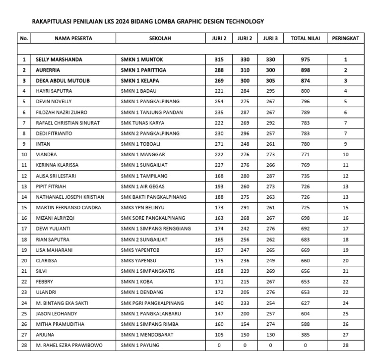 Rekap Ranking Hasil Lomba Lks GDT 2024 | PDF