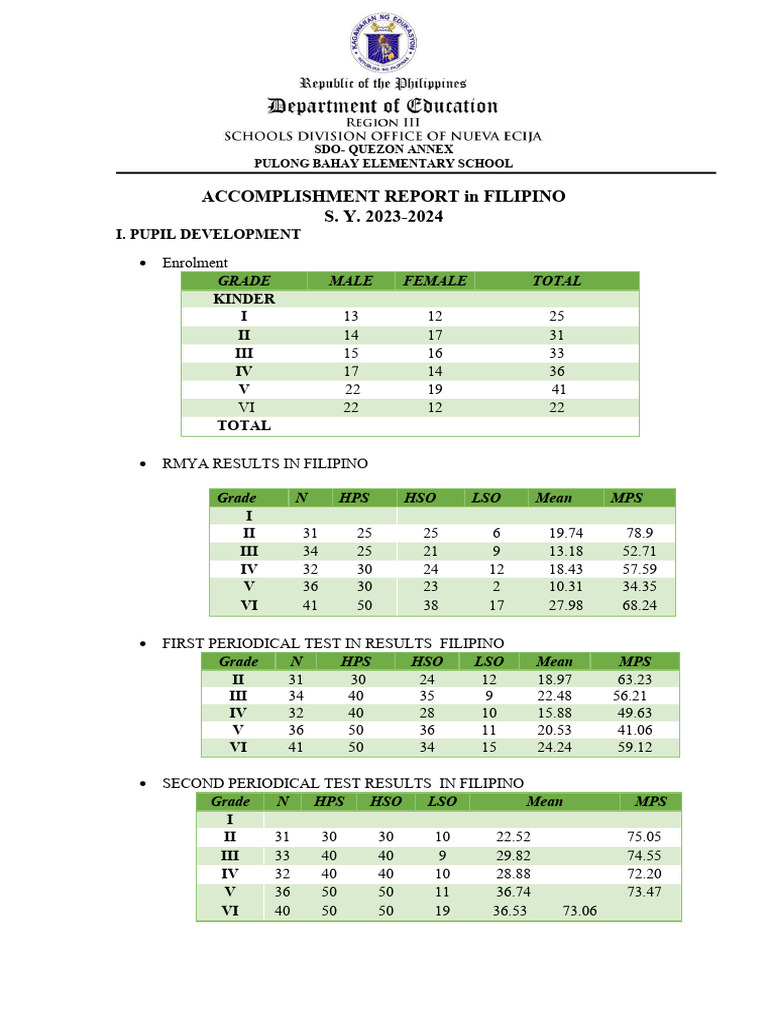 ACCOMPLISHMENT REPORT in Filipino 23 24 | PDF | Teachers | Cognition