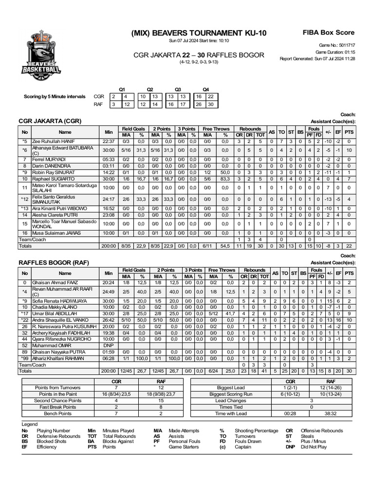 FIBA Box Score CGR Vs RAF 07 July | PDF | Athletic Sports | Sports Rules And Regulations
