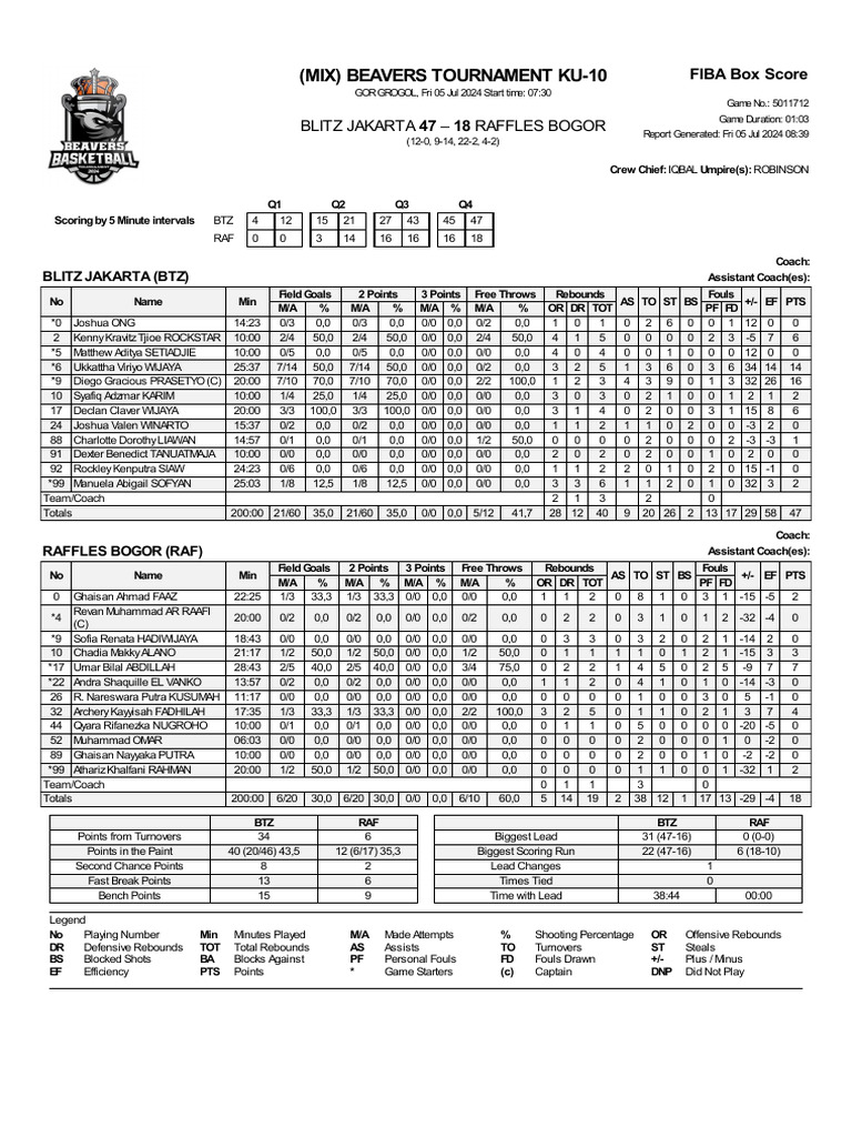 BTZ vs RAF: FIBA Box Score Analysis | PDF | Athletic Sports | Sports ...