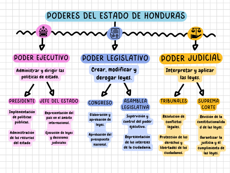 Estructura del Estado en Honduras | PDF