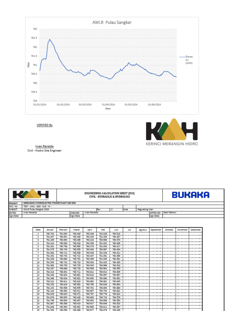 Grafik Elevasi Sungai Station Pulau Sangkar 2024 | PDF