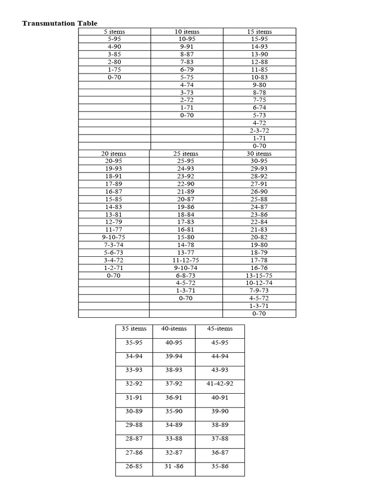 Transmutation Table | PDF