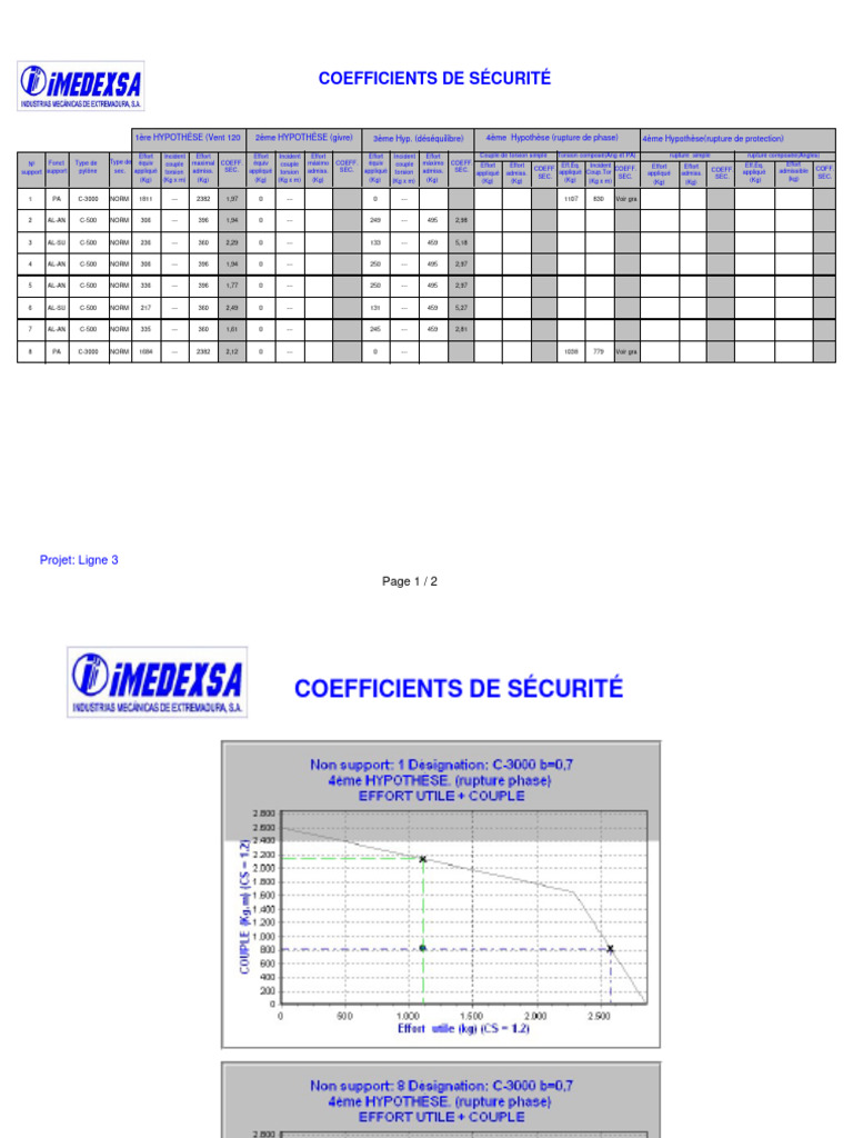 ANNEXE 7 Les Coefficients de Sécurité | PDF