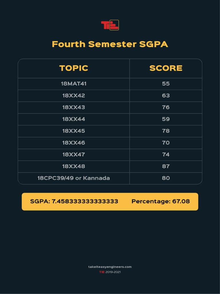 TIE-Fourth Semester SGPA Results | PDF