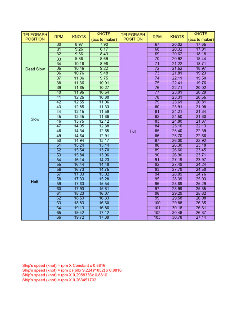 RPM Knots Calculation PDF Velocity Temporal Rates