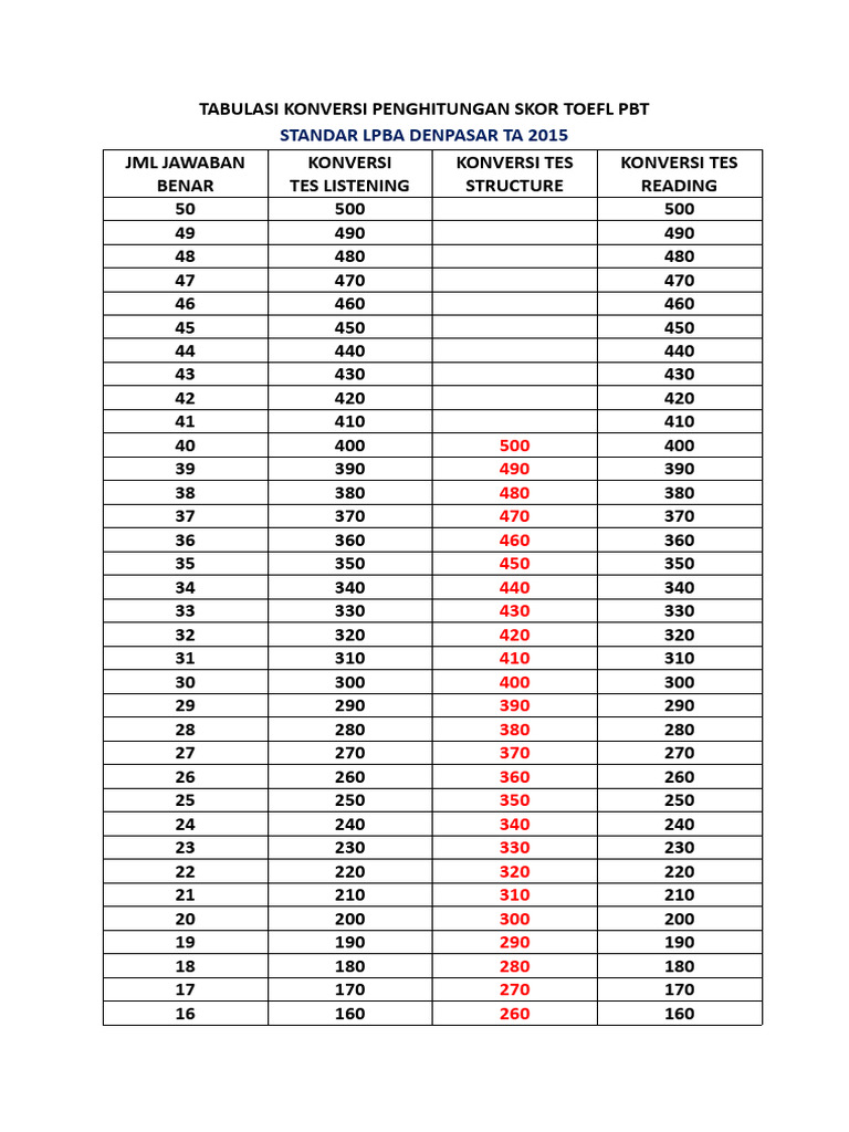 PBT Konversi Skor TOEFL | PDF