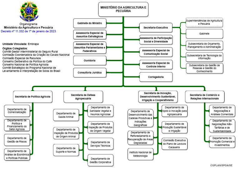 Organograma Mapa 2023 | PDF | Agricultura | Ministério (departamento ...