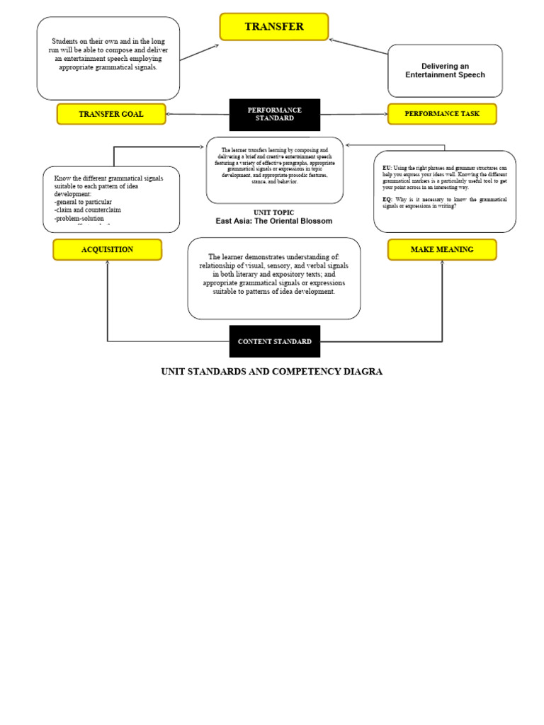 Unit Learning Goals Diagram English 8 (Q2) | PDF | Learning | Cognitive ...