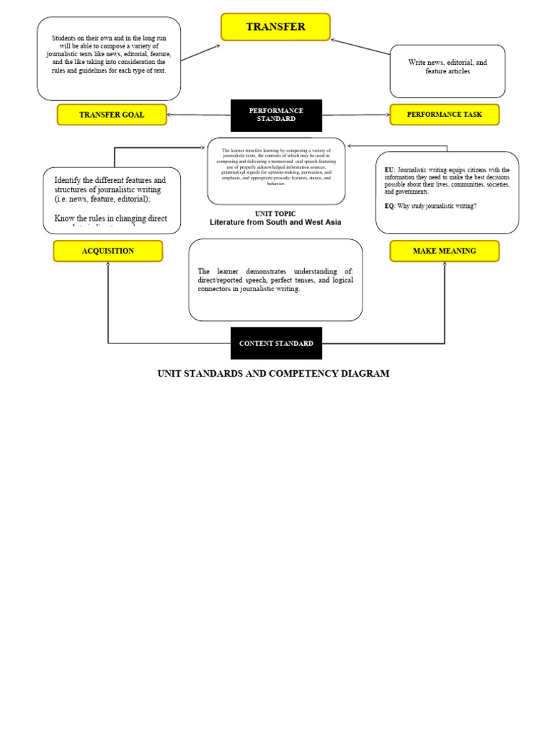 Unit Learning Goals Diagram English 8 (Q4) | PDF | Learning | Behavior ...