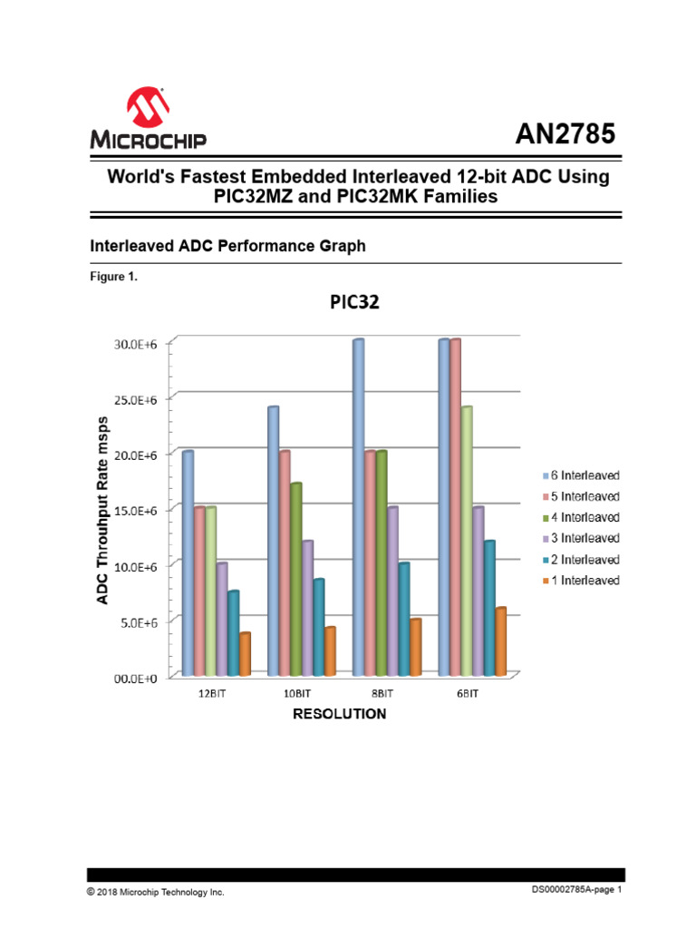 Worlds Fastest Embedded Interleaved 12 Bit ADC Using PIC32MZ and ...