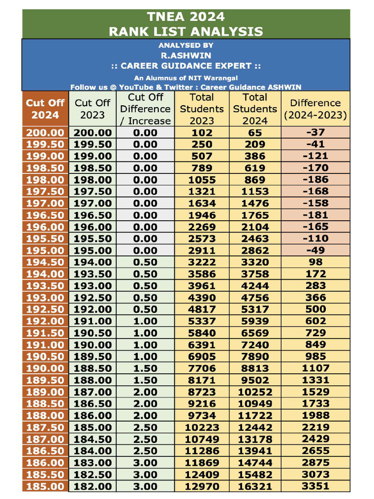 TNEA 2024 - Rank Analysis | PDF
