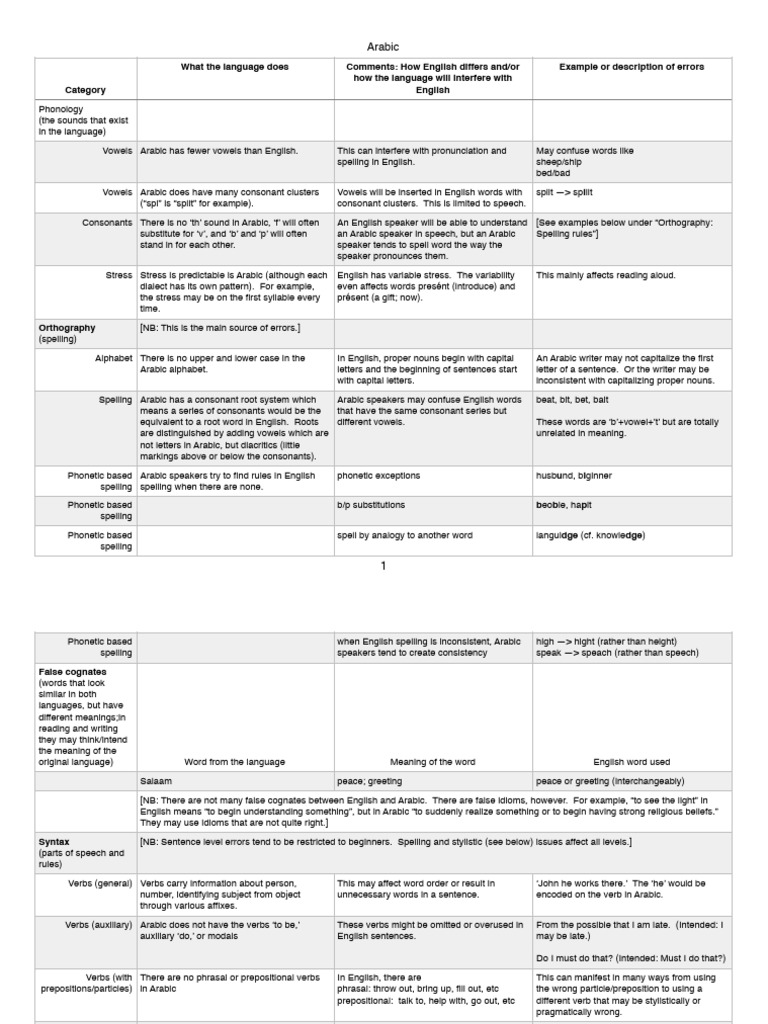 Arabic Cheat Sheet - Numbers | PDF | Verb | English Language