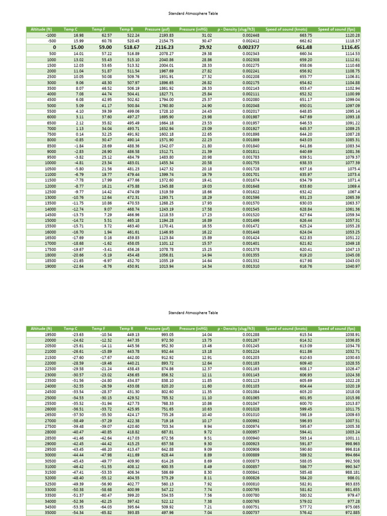 Standard Atmosphere Table | PDF | Pressure