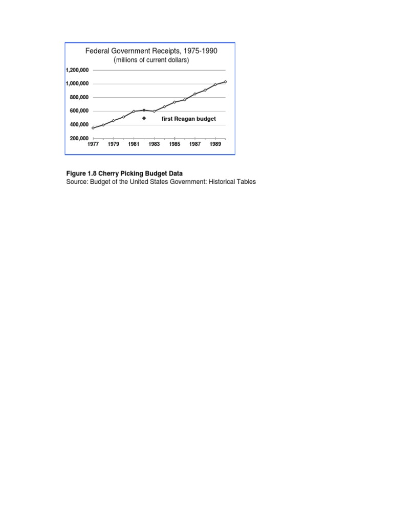 Federal Government Receipts, 1975-1990: Millions of Current Dollars) | PDF