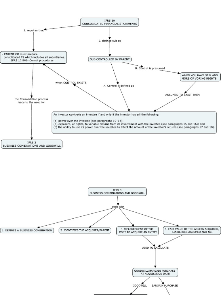 1.1 Unit 13 - Business Combinations IFRS 10 and 3 Interaction | PDF