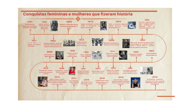 Linha Do Tempo Sobre Conquistas Femininas Ao Longo Da História | PDF ...