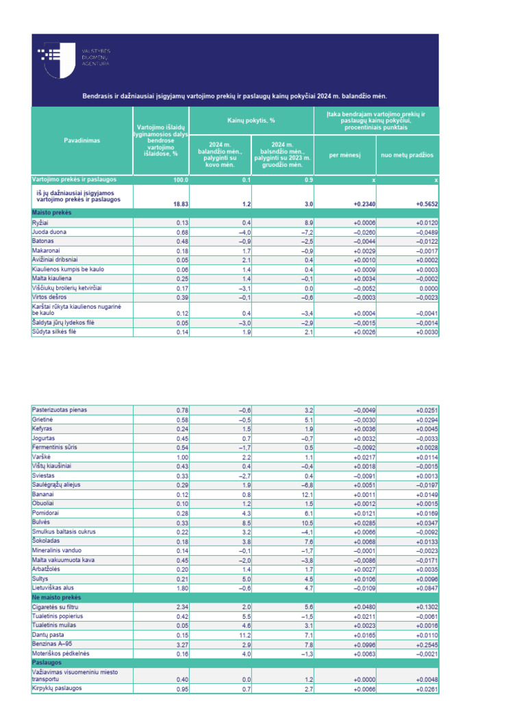 Kainų Indeksai 2024-04 | PDF