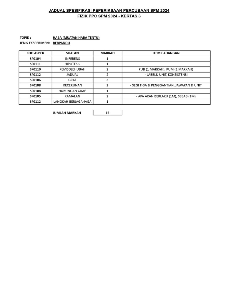Spesifikasi Peperiksaan SPM 2024 | PDF