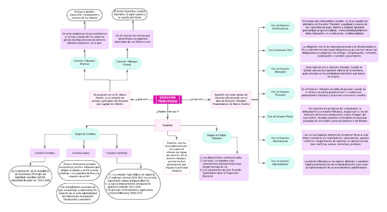 Esquema Del Derecho Tributario | PDF | Gobierno | Justicia