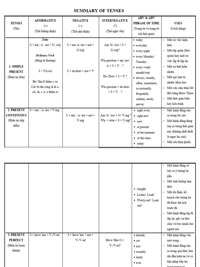 Summary of Tenses | PDF