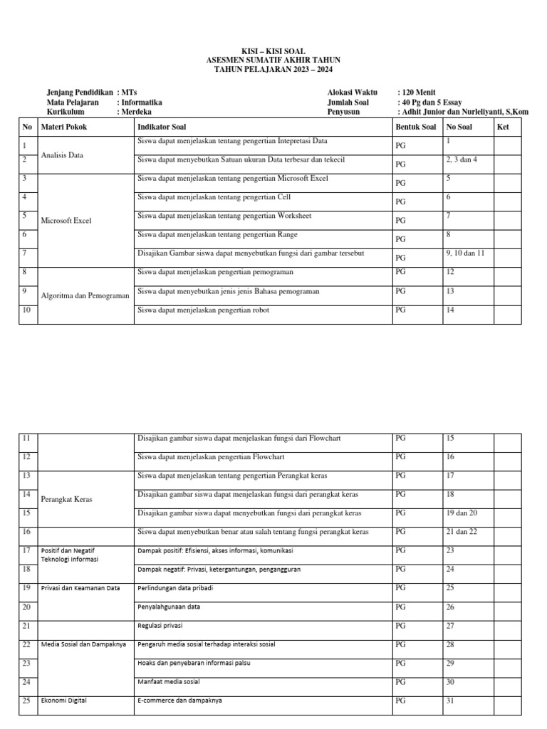 Kisi Kisi Informatika Kelas 7 | PDF