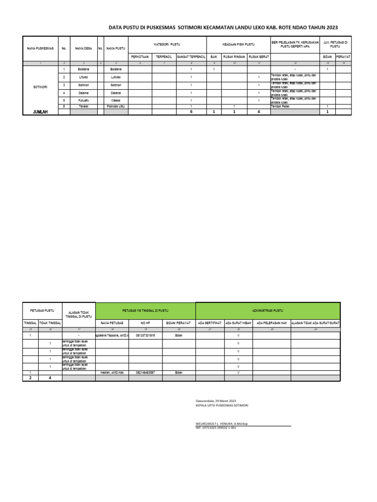 Data Pustu Puskesmas Sotimori | PDF