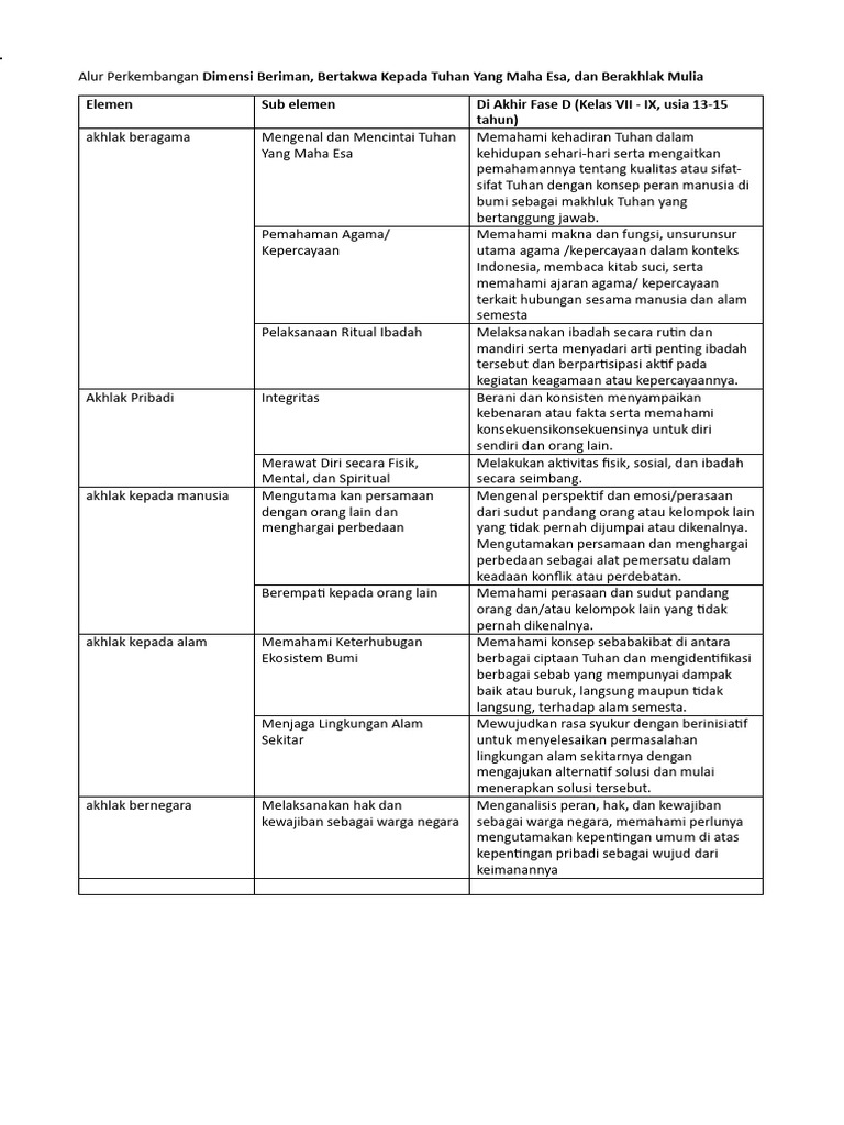 Alur Perkembangan Dimensi Pada p5 | PDF | Filsafat | Pengembangan Diri