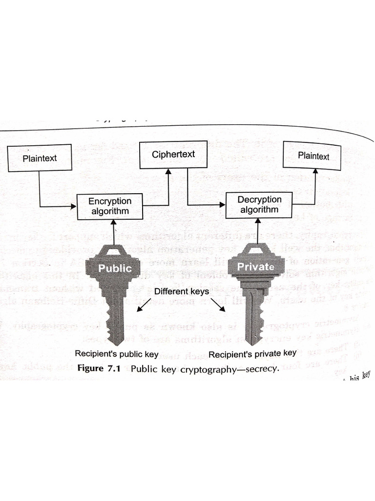 Public Key Cryptography | PDF