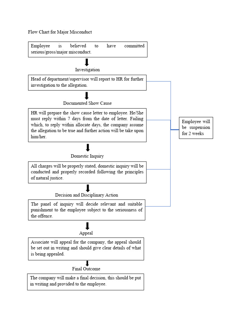 Flow Chart For Major & Minor Misconduct | PDF | Misconduct | Justice