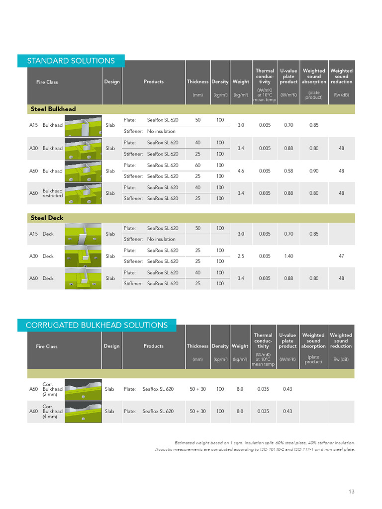 Corrugated Bulkhead Fire Class Solutions | PDF | Thermal Insulation ...