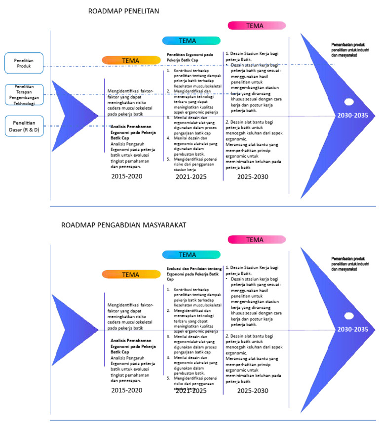 Bagan Roadmap Penelitian 2023 | PDF
