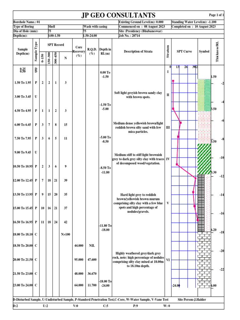 Soil Report | PDF | Silt | Sand