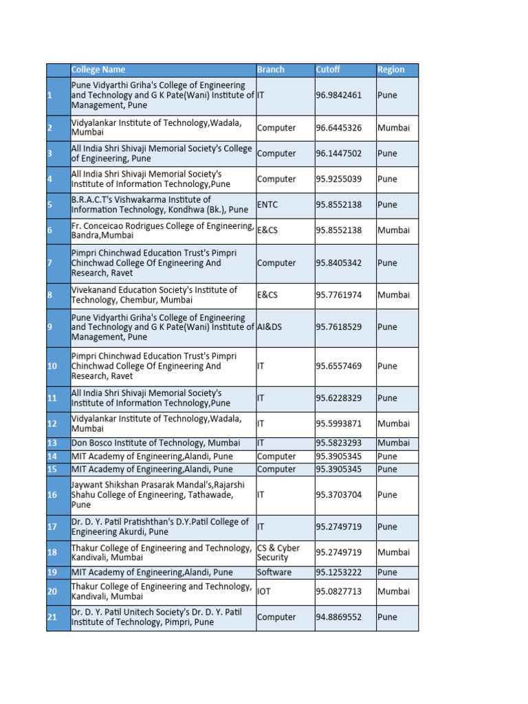 List | PDF | Information Technology | Science