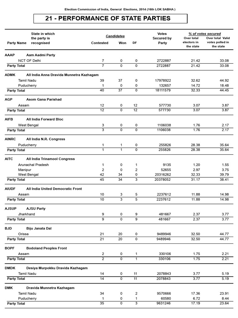 Performance of State Parties | PDF | Politics Of India | Political Events