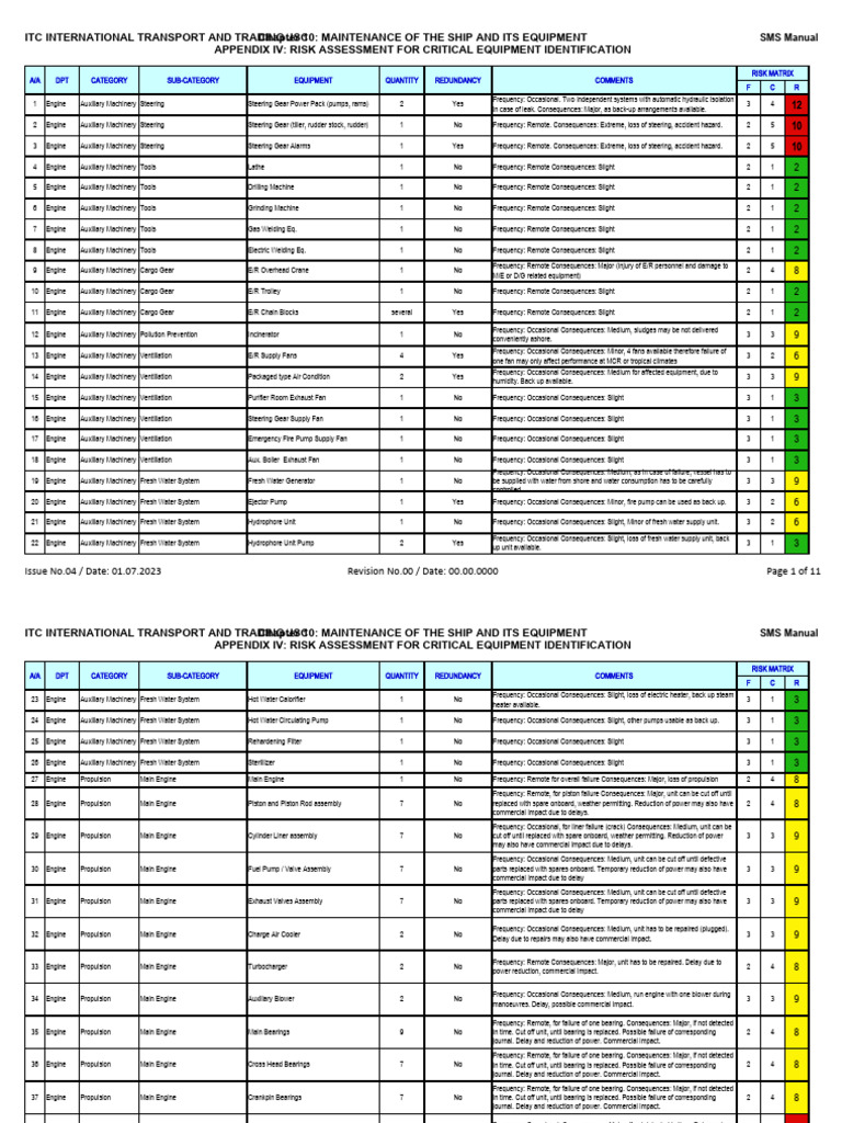 Chapter. 10 Maintenance of The Ship Appendix IV - Risk Assessment For CE Identification | PDF ...