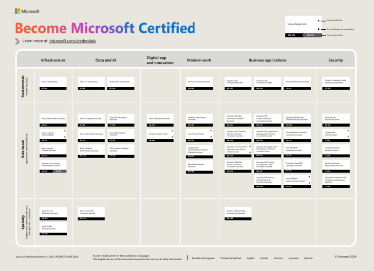 Become Microsoft Certified | Download Free PDF | Microsoft Azure ...