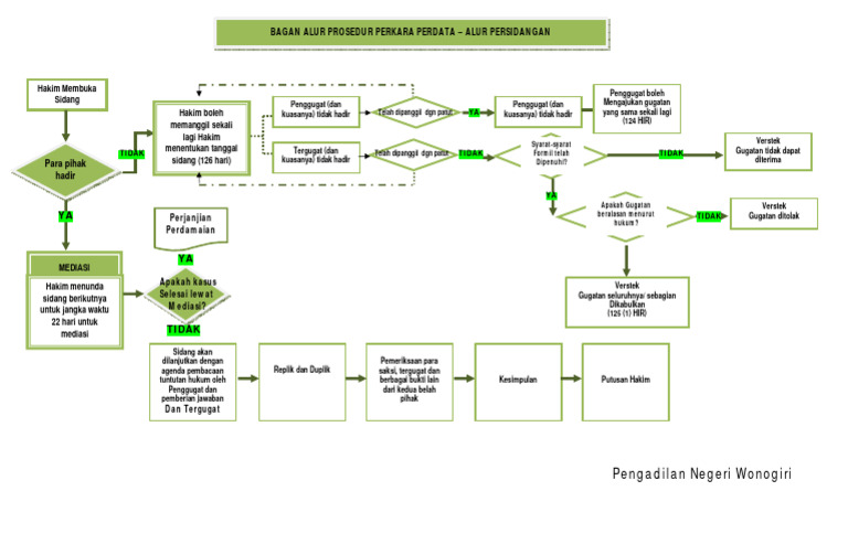 Alur Persidangan | PDF