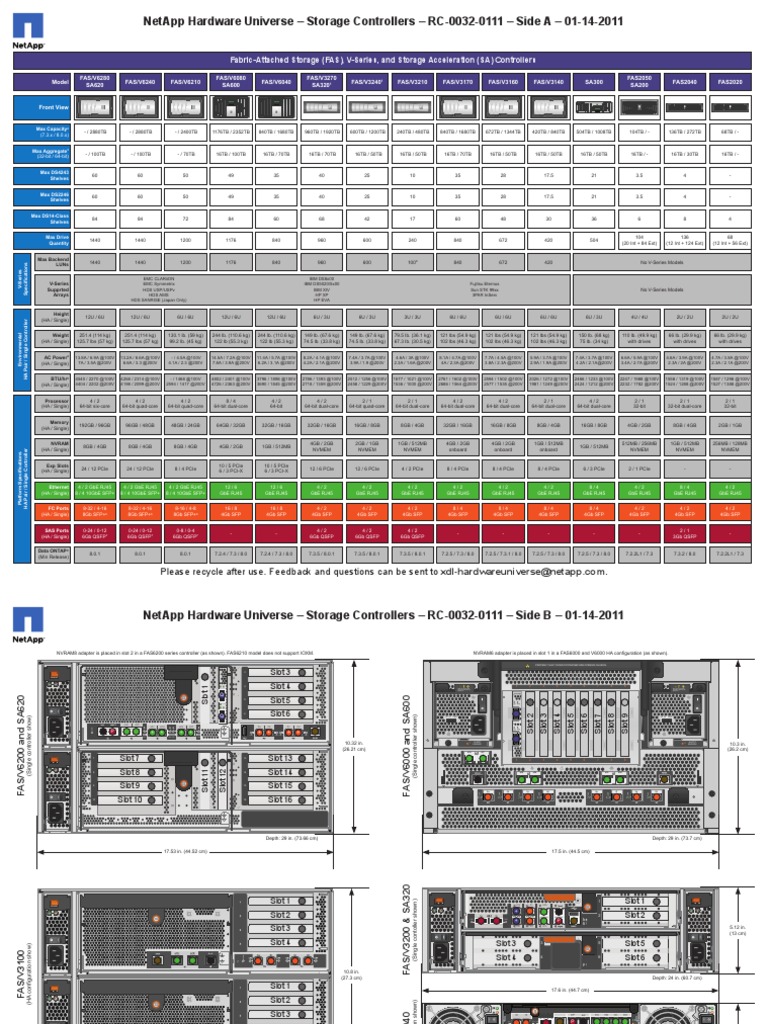 NetApp Hardware Universe | PDF