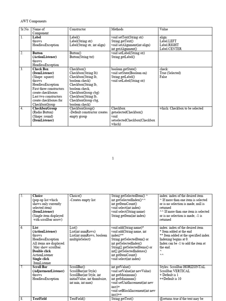AWT Components Table | PDF | Dialog Box | Software Engineering