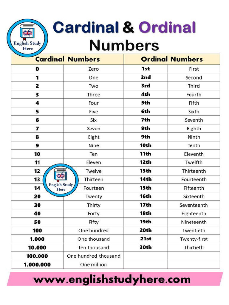 Cardinal & Ordinal Numbers - English Study Here | PDF