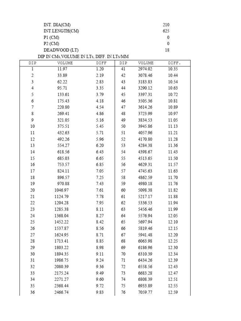 Tableaux de niveaux de réservoirs HPCL | PDF