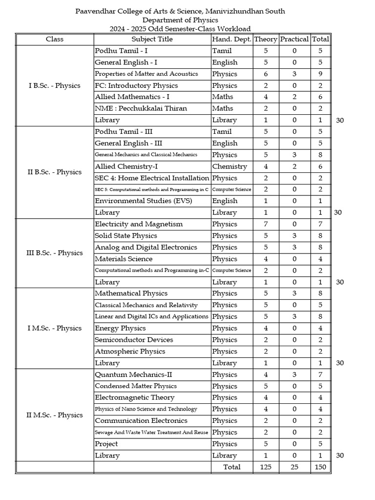 2024-2025 Physics Class Workload Summary | PDF | Physics | Solid State ...