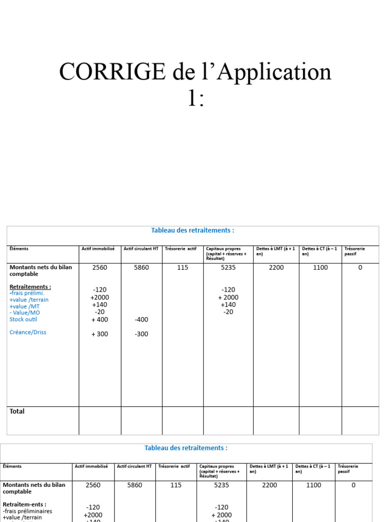CORRIGé de L'application 1 | PDF | Capitaux propres | Bilan comptable