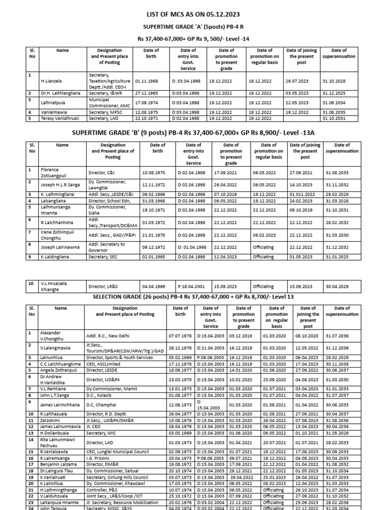 List of MCS as of December 2023 | PDF