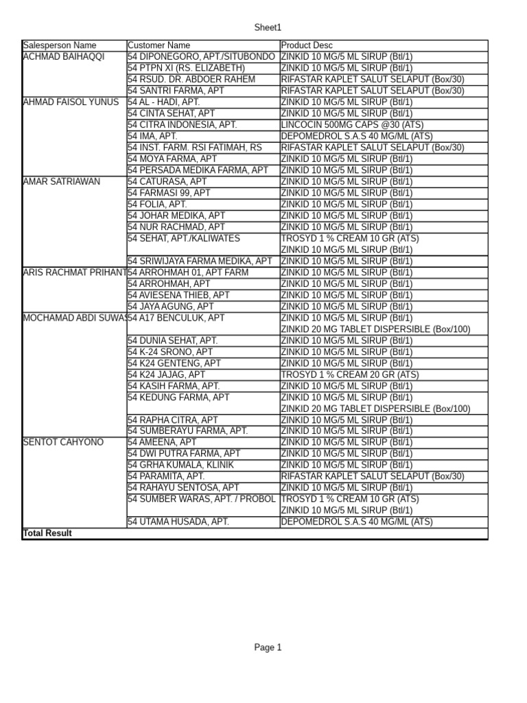 Sales Data for Zinkid and Rifastar Products | PDF | Cooking, Food ...