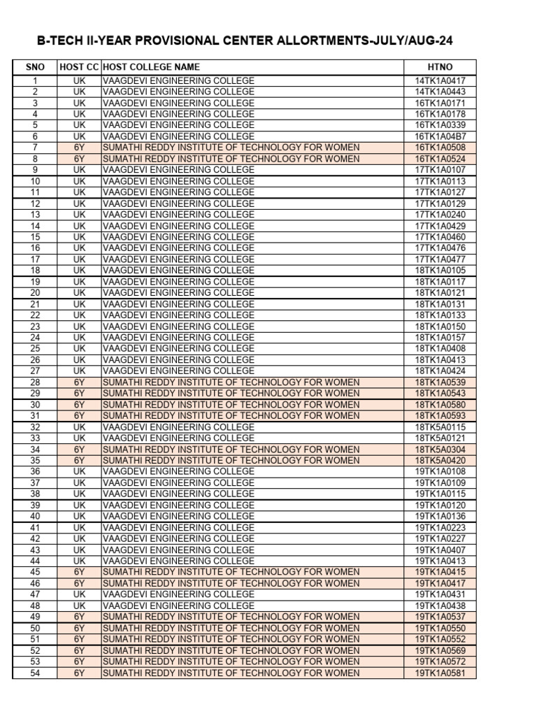 B.tech II YEAR Provisional Exam Center Lists Reports July Aug 2024 | PDF | Career And Technical ...