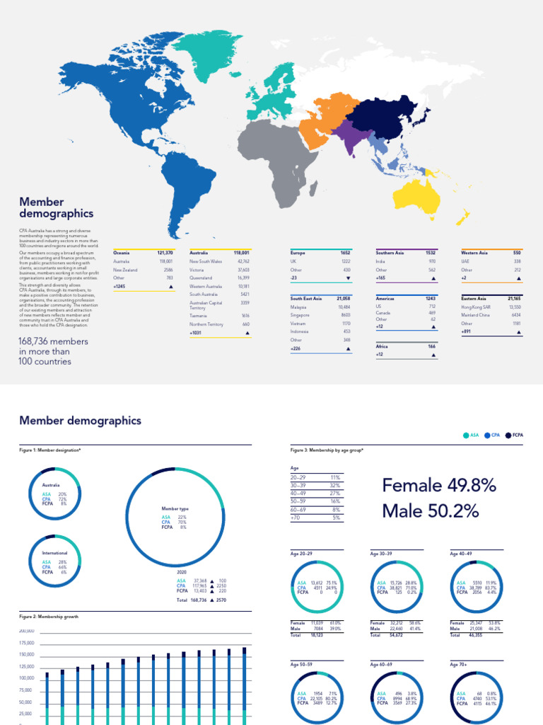 Membership Demographics | PDF | Australia | Asia