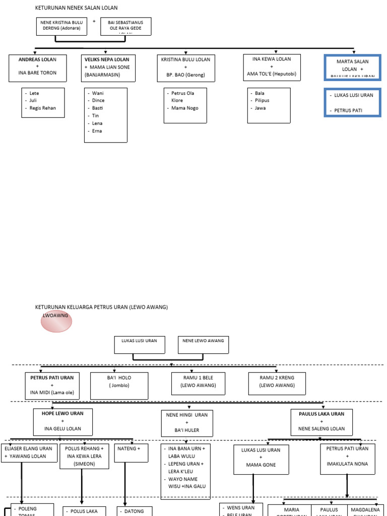 Sila-Sila Keturunan Keluarga Saya | PDF