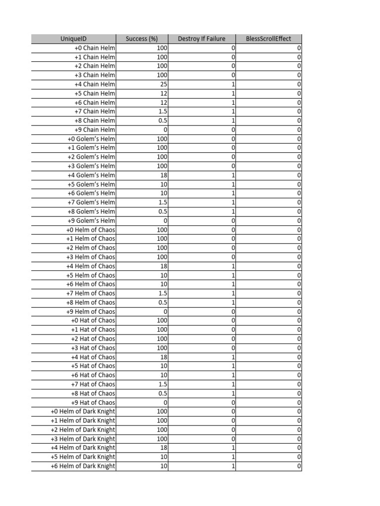 DK Enchant Rates | PDF | Melee Weapons | Sword